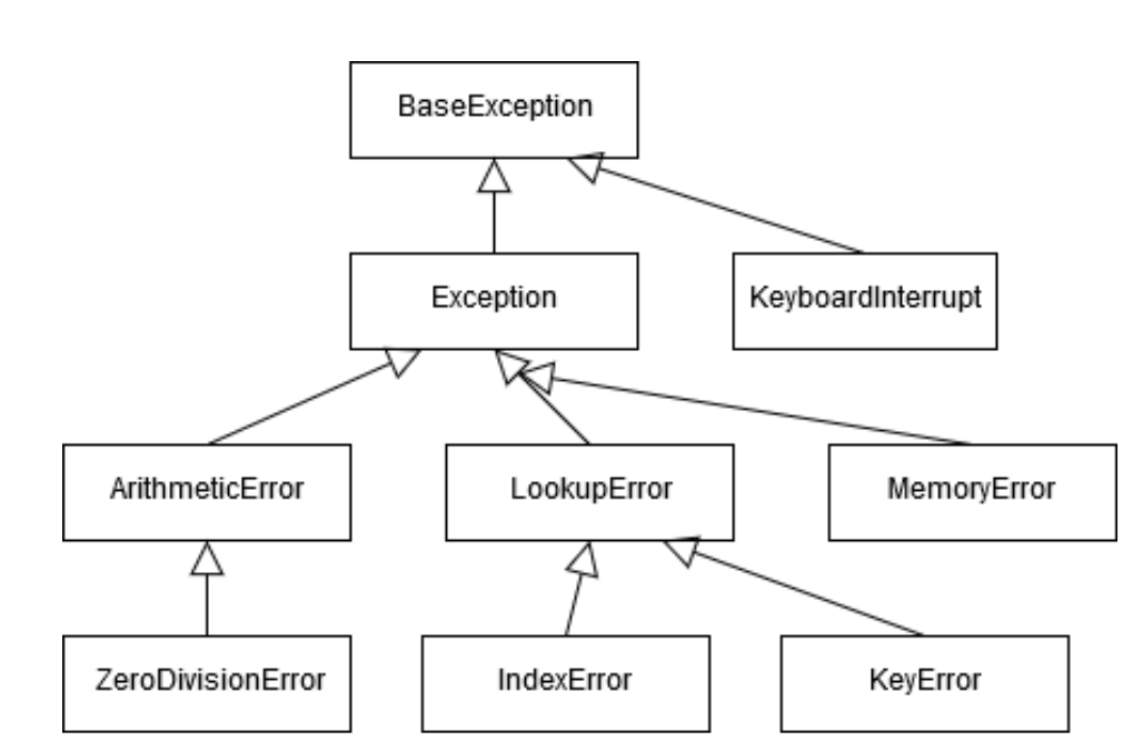 Exception Handling - Softwareentwicklung Data Science